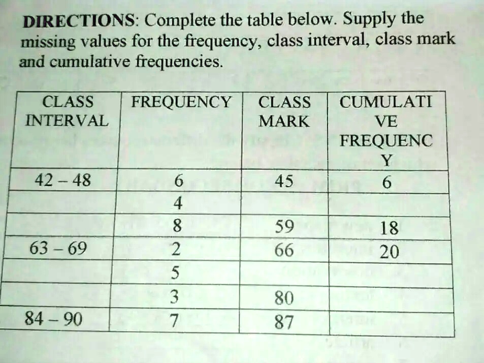 SOLVED: DIRECTIONS: Complete the table below. Supply the missing values for the frequency, class ...