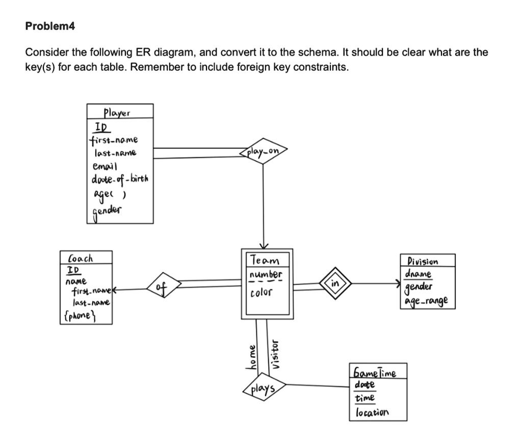 Solved Consider The Following Er Diagram And Convert It To The Schema