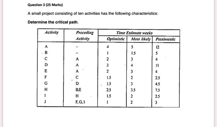Question 3 (25 Marks) A small project consisting of ten activities has ...