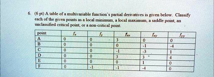 6. (6 pt) A table of a multivariable function's partial derivatives is given below. Classify ...