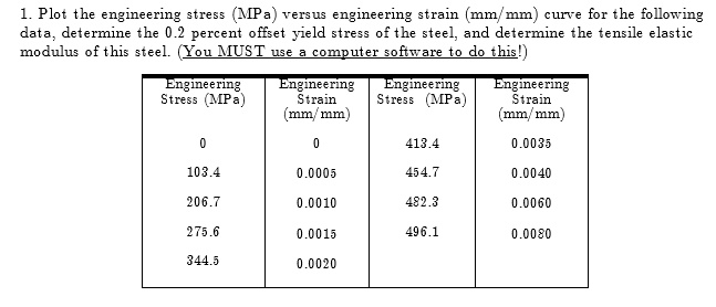 SOLVED: Plot the engineering stress (MPa) versus engineering strain (mm ...