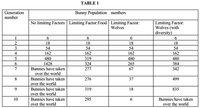 Generation number TABLE 1 Bunny Population numbers No limiting Factors ...