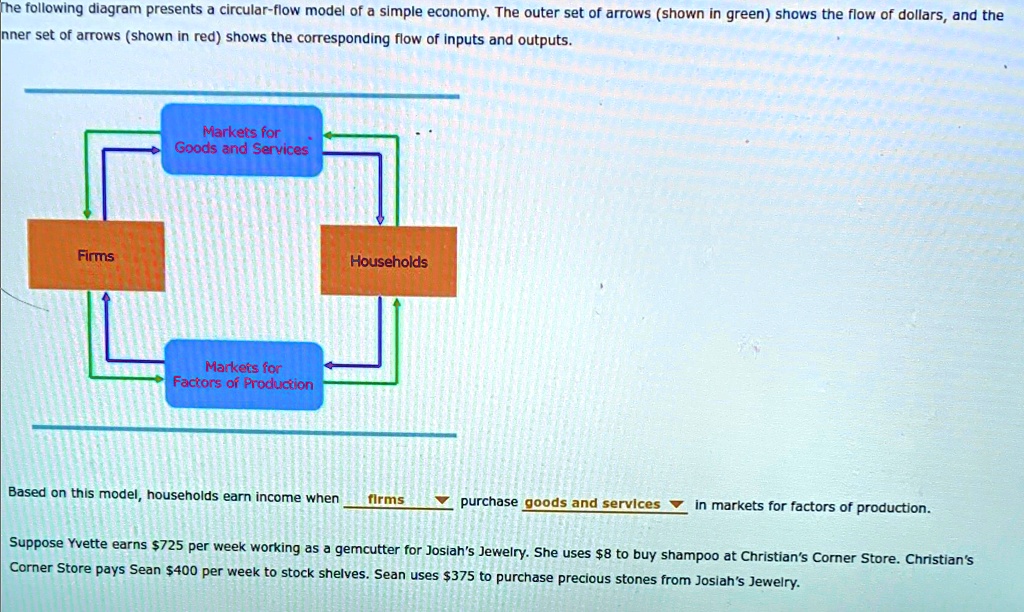 The following diagram presents a circular-flow model of a simple ...