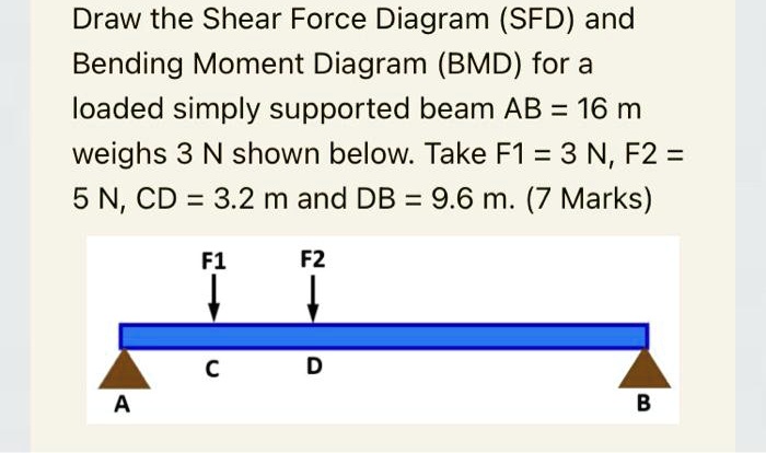 Draw the Shear Force Diagram (SFD) and Bending Moment Diagram (BMD) for a loaded simply ...