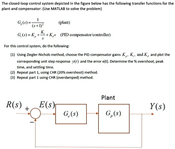 SOLVED: The closed-loop control system depicted in the figure below has the following transfer ...