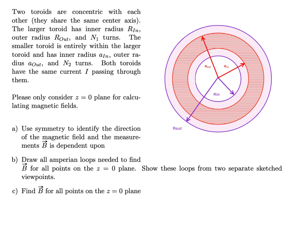 two toroids are concentric with each other they share the same center ...