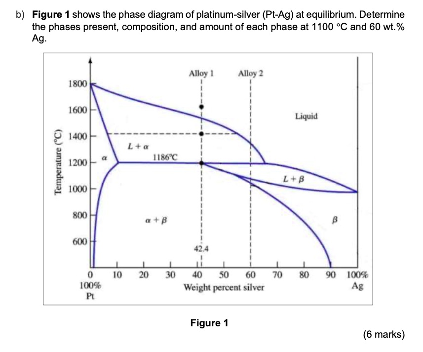 b) Figure 1 shows the phase diagram of platinum-silver (Pt-Ag) at ...