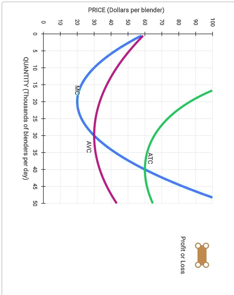 SOLVED: Profit maximization in the cost-curve diagram Suppose that the ...