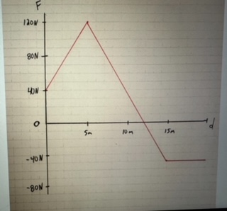 SOLVED: please find the work done given the graphs of an event