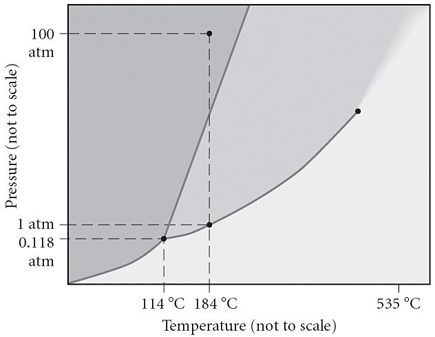 on a phase diagram the fusion curve is between a solid and a gas a ...