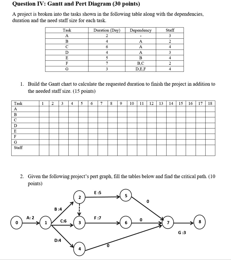 Question IV: Gantt and Pert Diagram (30 points) A project is broken into the tasks shown in the ...