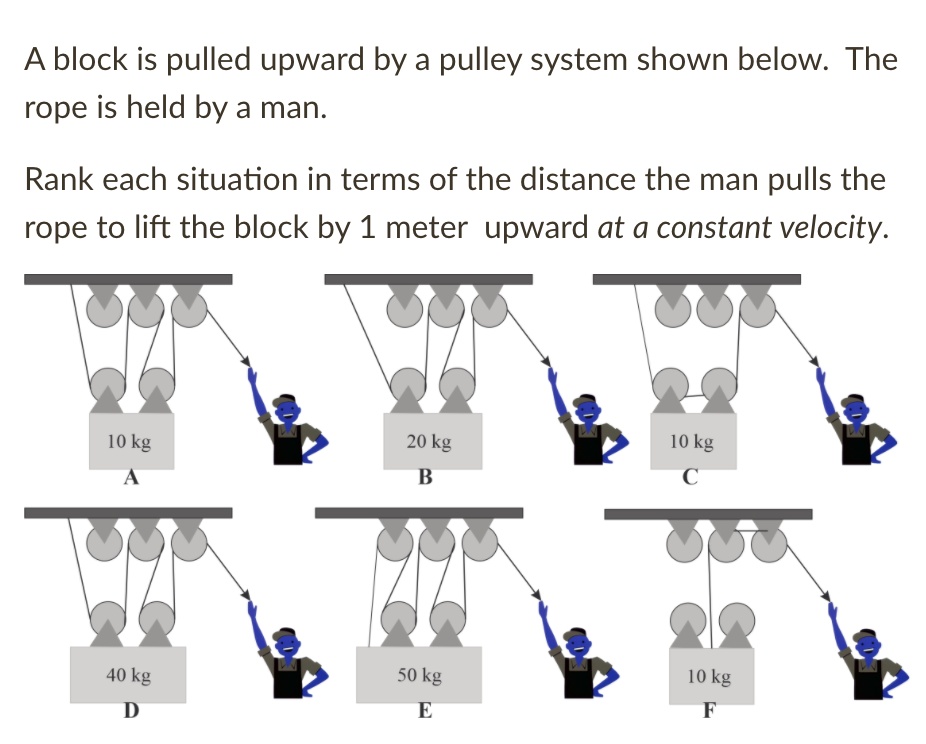 SOLVED: block is pulled upward by a pulley system shown below: The rope ...