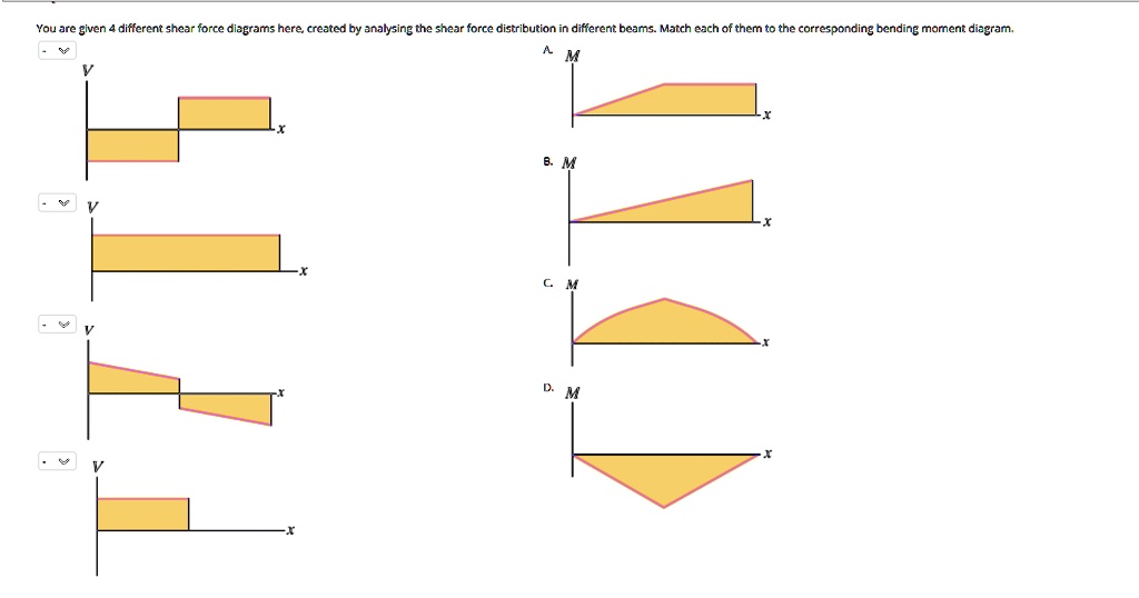 You are given 4 different shear force diagrams here, created by ...