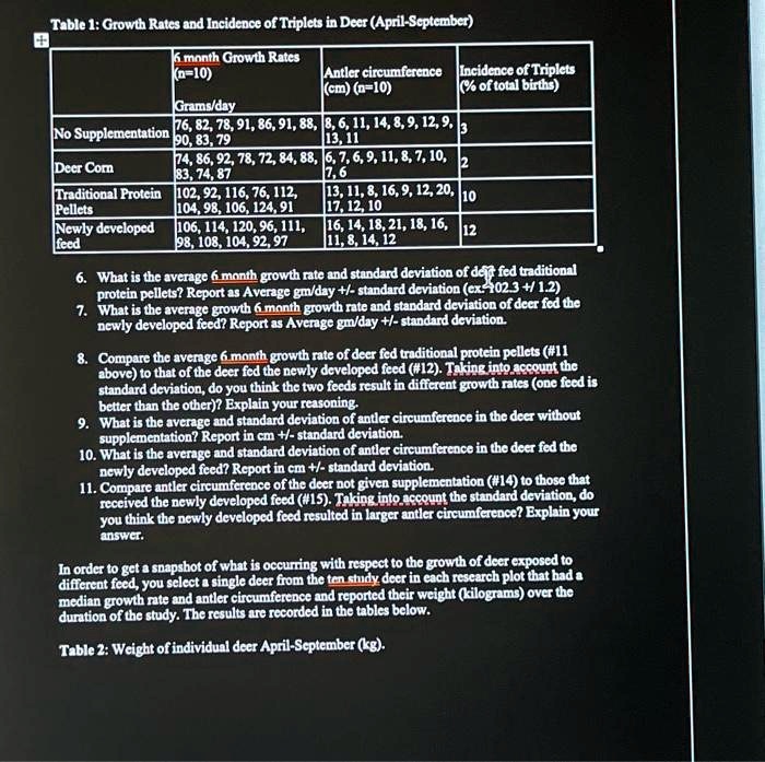 texts table 1 growth rates and incidence of triplets in deer april ...