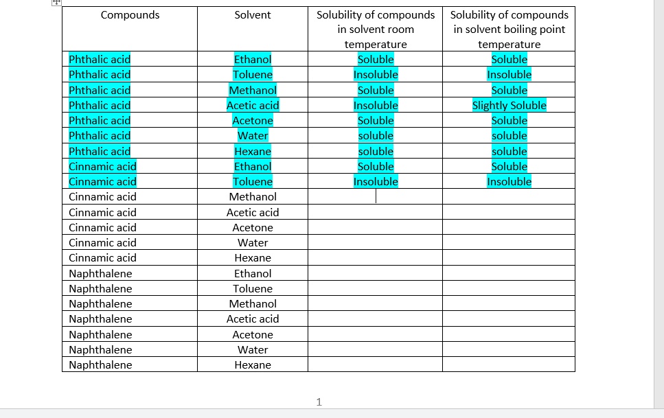 SOLVED: Compounds Solvent Solubility of compounds in solvent at room ...