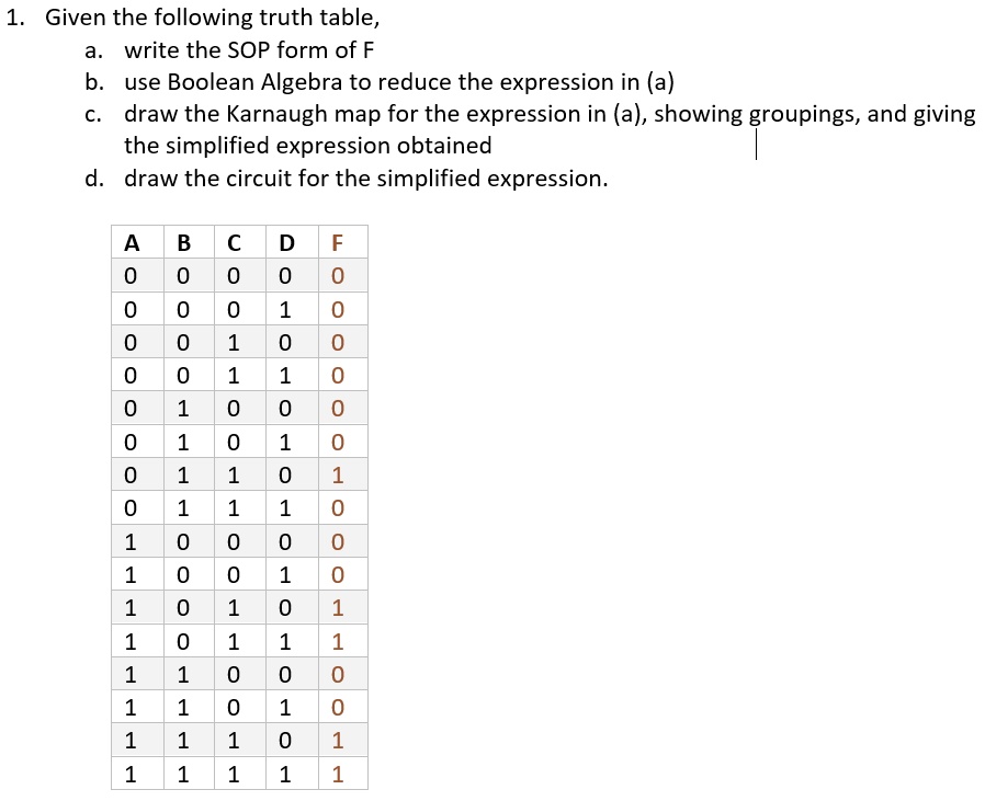 Solved Given The Following Truth Table Write The Sop Form Of F Use Boolean Algebra To Reduce 9293