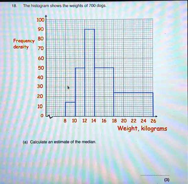 18. The histogram shows the weights of 700 dogs. 100 Frequency density ...