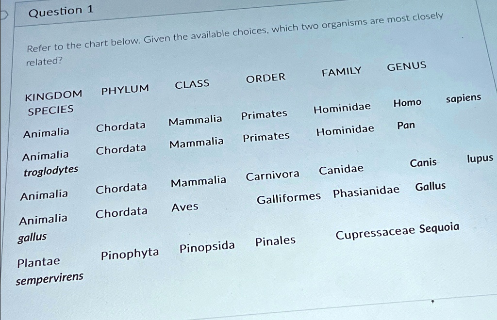 question 1 refer to the chart below given the available choices which ...