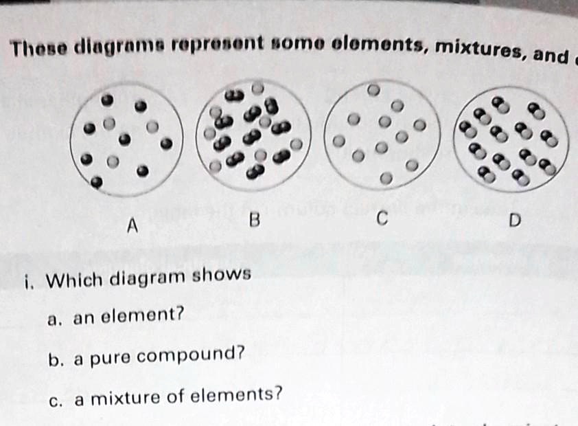SOLVED: 'the diagrams represent some elements mixtures and compounds which diagram shows an ...