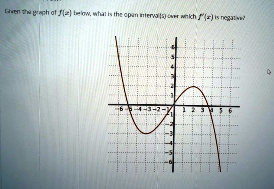 I've only done positive. Given the graph of f(x) below, what is the ...
