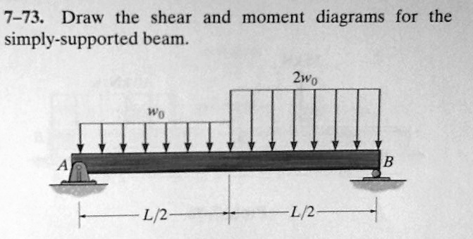 SOLVED: Draw the shear and moment diagrams for the simply-supported beam. 7-73. Draw the shear ...
