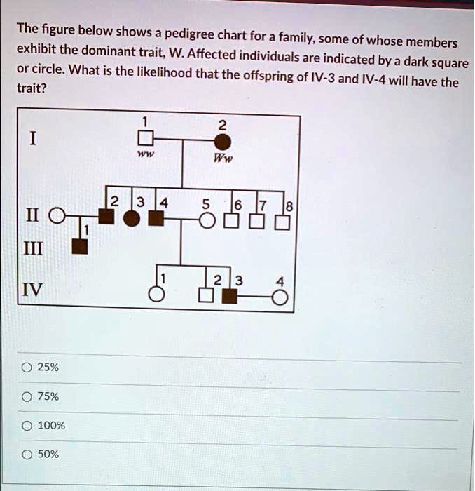 The figure below shows a pedigree chart for a family, some of whose members exhibit the dominant ...