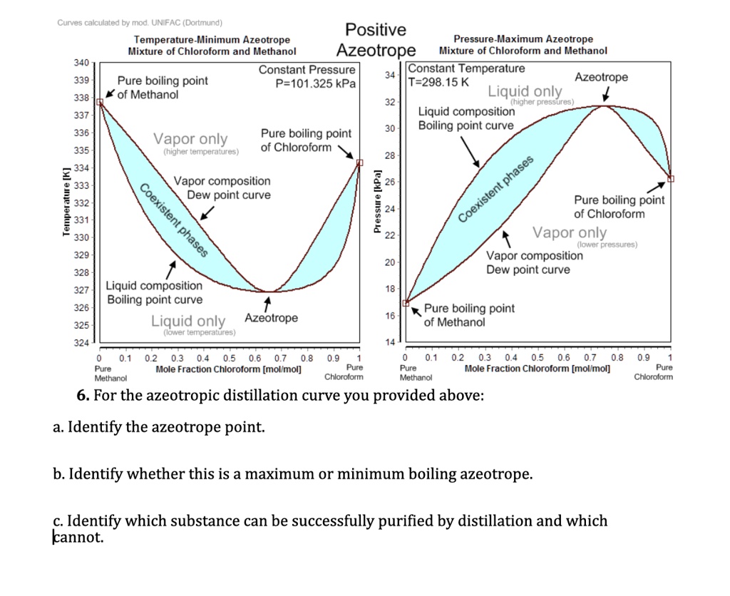 SOLVED:Cunves Calculated DX mod: UNIFAC (Dartmund) Positive Temperature ...
