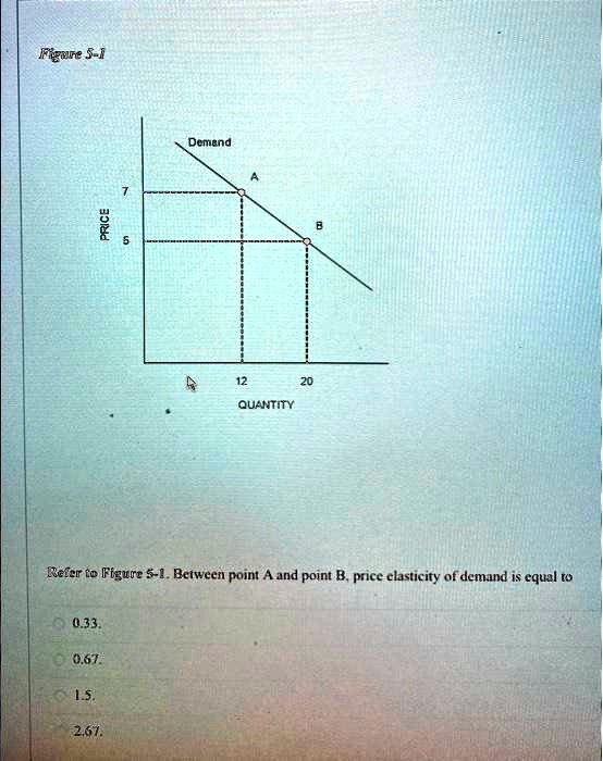 SOLVED: Text: Figure 5-1 Demand 4 12 20 QUANTITY Refer to Figure 5-1 ...