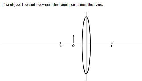 SOLVED: Approximate the object location for each diagram using that the ...