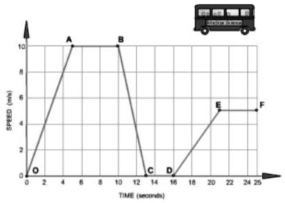'The graph below shows how the speed of a bus change during part of a ...