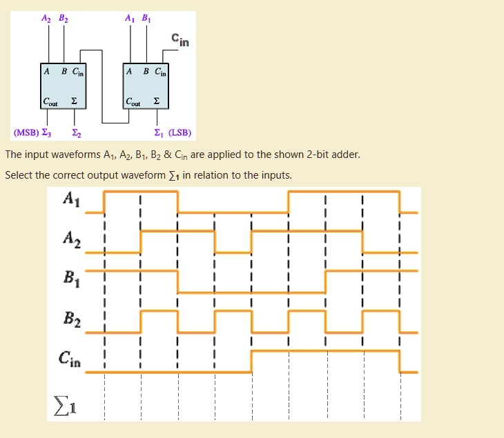Solved Ab Cin Abcin A Cout Cout Msb3 Elsb The Input Waveforms A B And Cin Are Applied To