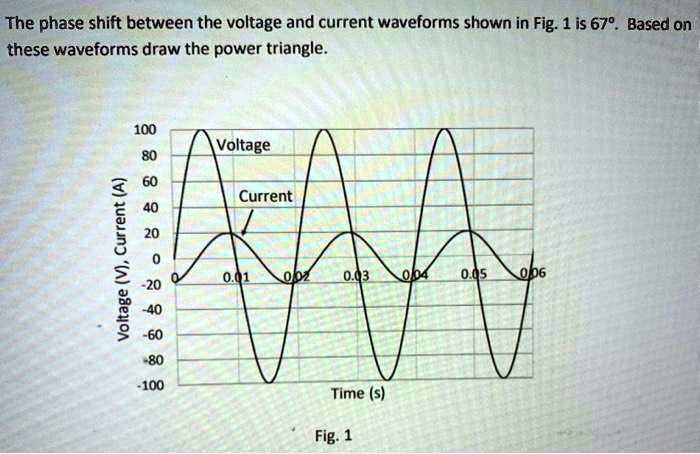 the phase shift between the voltage and current waveforms shown in fig ...