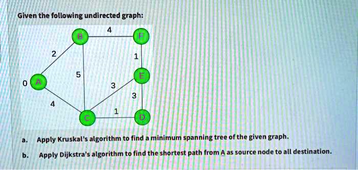 Solved Given The Following Undirected Graph Apply Kruskalalgorithm To Find Minimum Spanning