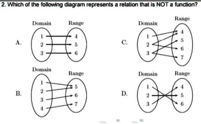 2. Which of the following diagram represents a relation that is NOT a function? Range Domain ...
