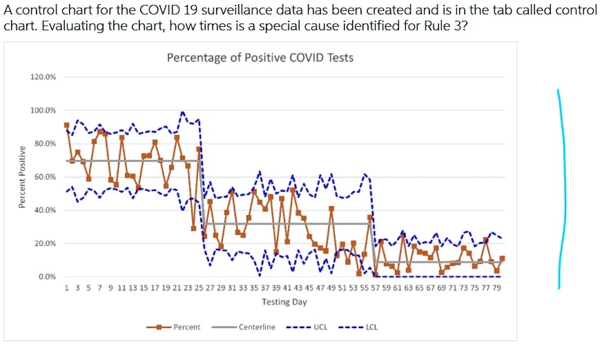 A control chart for the COVID 19 surveillance data has been created and ...