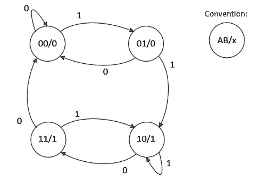 Solved Design The Sequential Circuit Based On The State Transition Diagram Given Below Using 1951