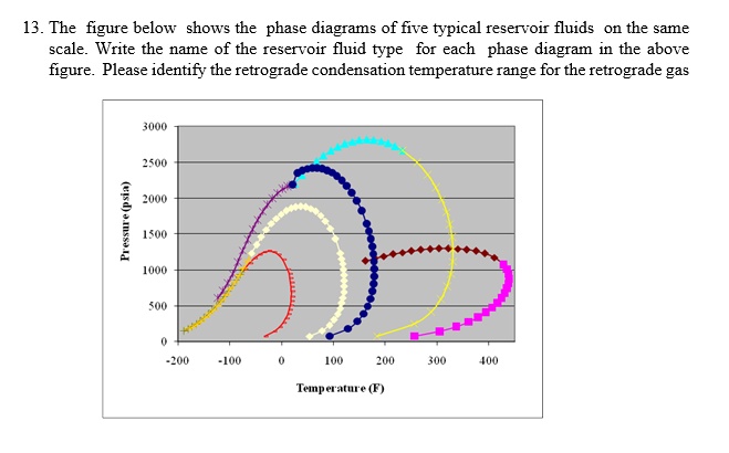 SOLVED: 13. The figure below shows the phase diagrams of five typical ...