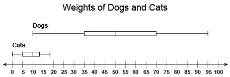 "The graph compares the weights in pounds of 100 dogs and cats that are ...