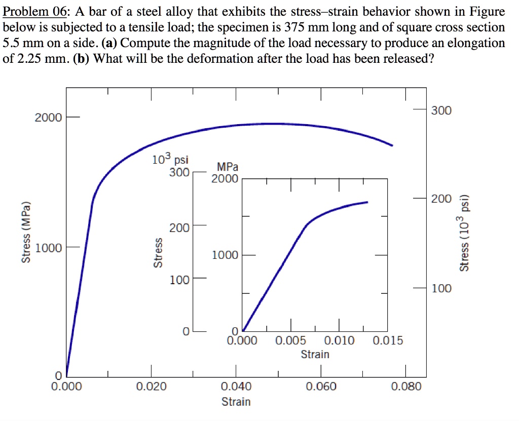 SOLVED: Problem 06: A bar of a steel alloy that exhibits the stress ...
