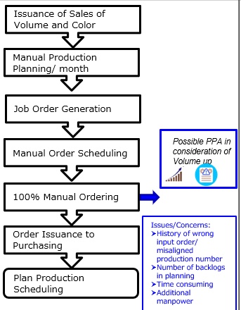 Issuance of Sales of Volume and Color Manual Production Planning/ month ...