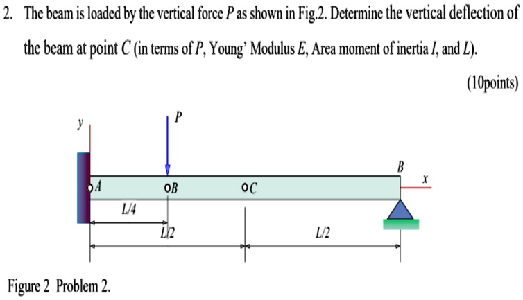 2. The beam is loaded by the vertical force P as shown in Fig.2 ...