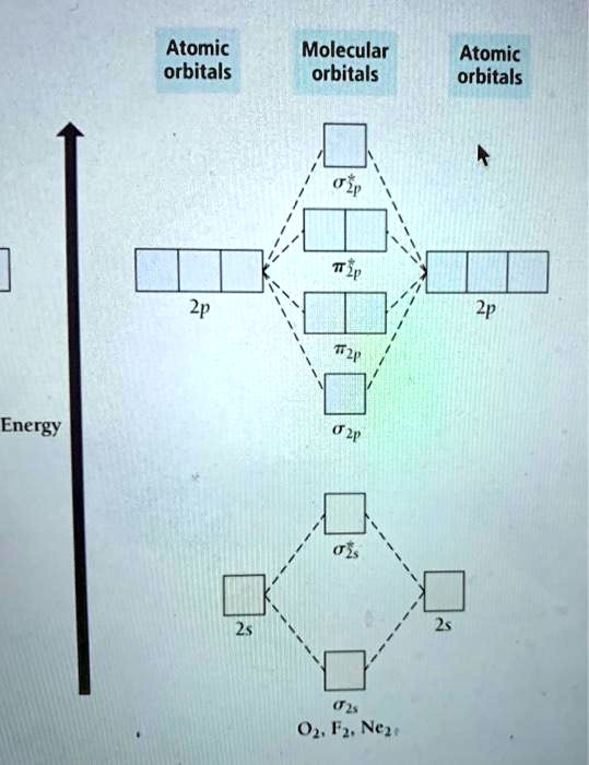 atomic orbitals molecular orbitals atomic orbitals 2p energy 0x14 nez 28338