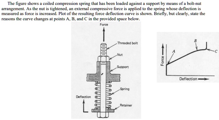 The figure shows a coiled compression spring that has been loaded ...