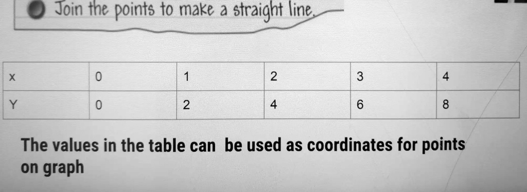 SOLVED: Join the points to make a straight line The values in the table ...