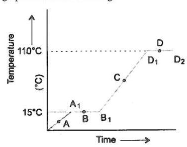 SOLVED: 2. The temperature-time graph given below shows the heating ...
