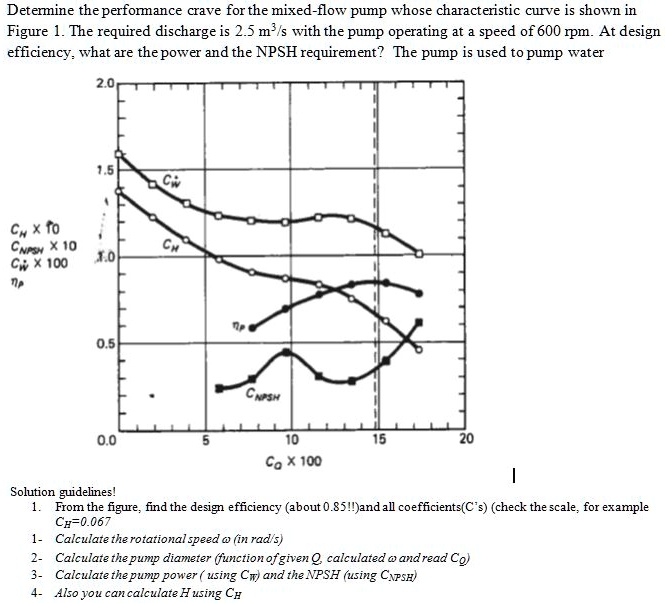 SOLVED: Determine the performance curve for the mixed-flow pump whose ...
