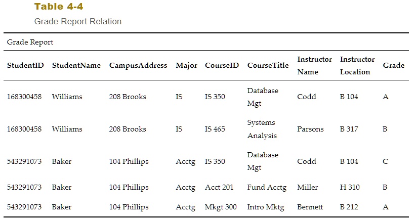 SOLVED: Table 4-4 shows a relation called GRADE REPORT for a university ...