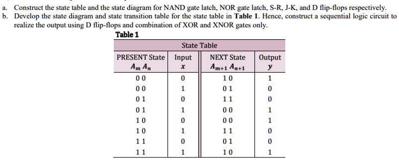 SOLVED: a. Construct the state table and the state diagram for NAND ...