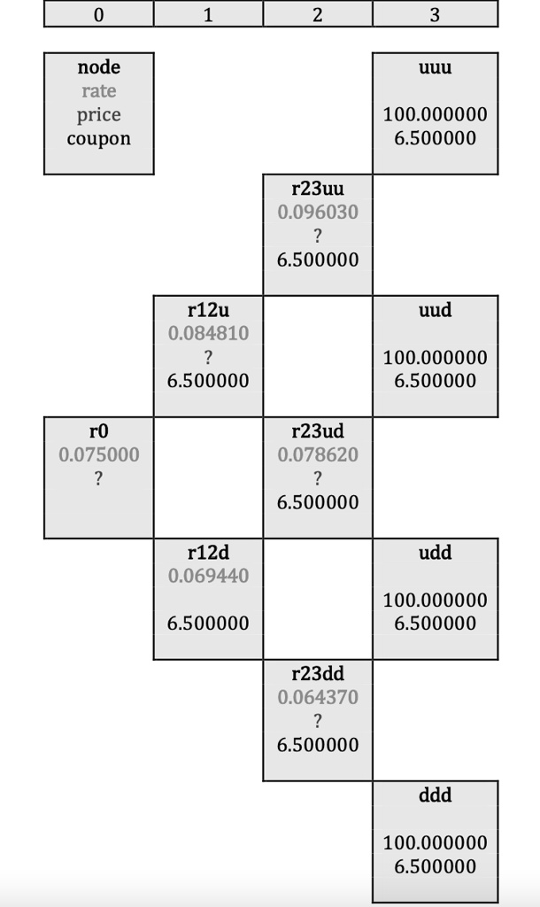SOLVED: (a) The diagram below shows a binomial tree for a 6.5% coupon bond based on an interest ...