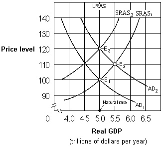 SOLVED: Exhibit 17-3 Aggregate demand and aggregate supply curves As ...